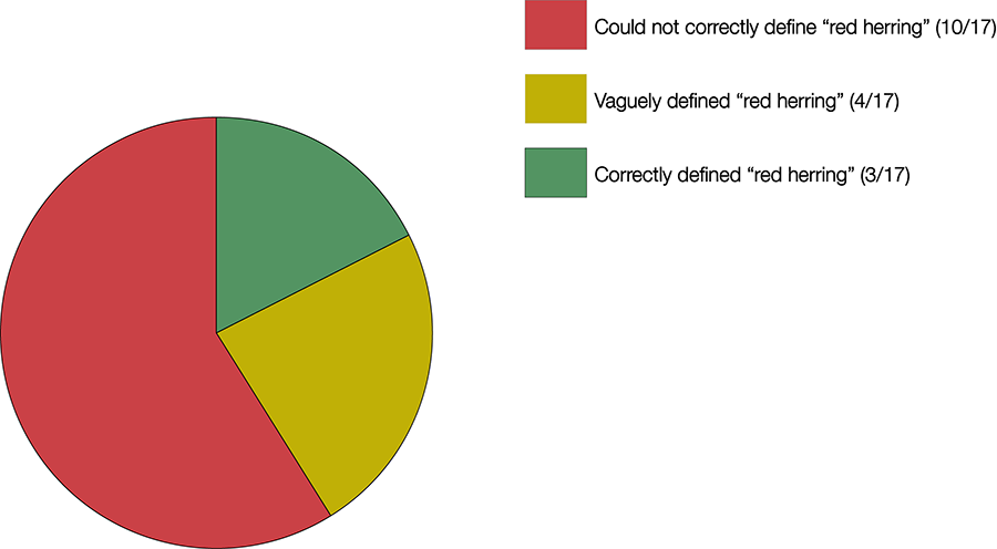 A Trial Lawyer's Guide to Serving Red Herring